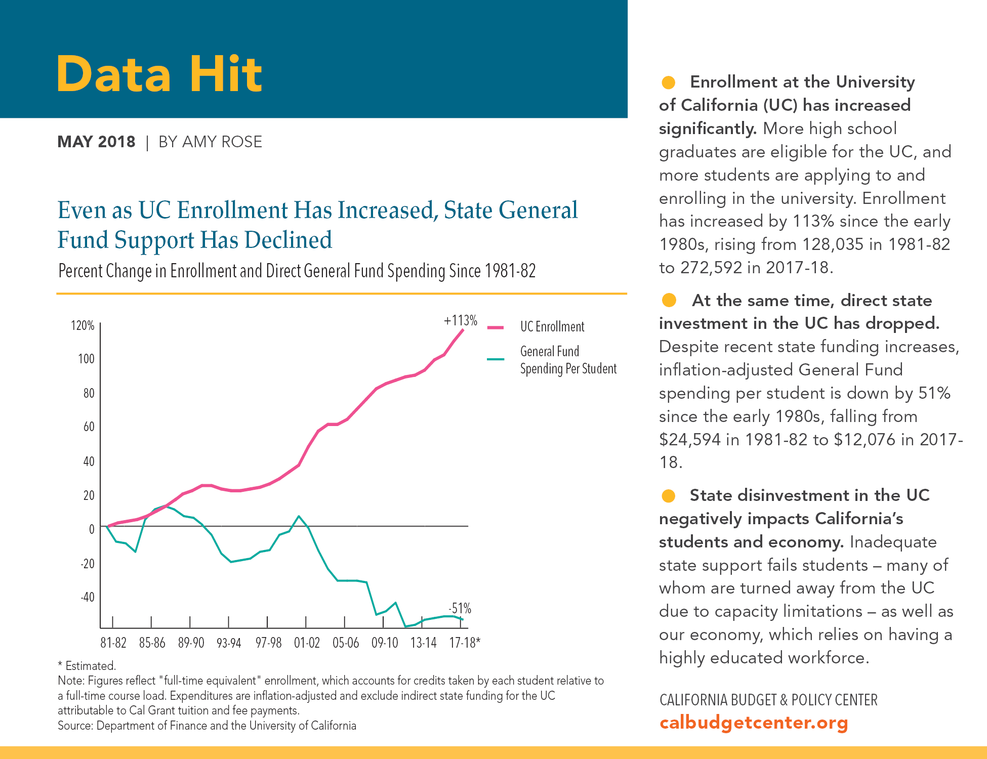 As UC Enrollment Has Increased, State General Fund Support Has Declined ...