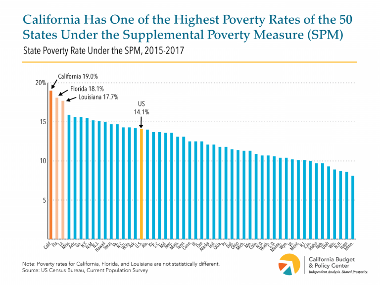 Updated 2018 Census Figures - California Budget & Policy Center