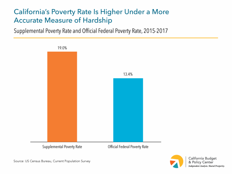 2017 Poverty Rate Dropped But Millions Struggle With Extremely Low ...