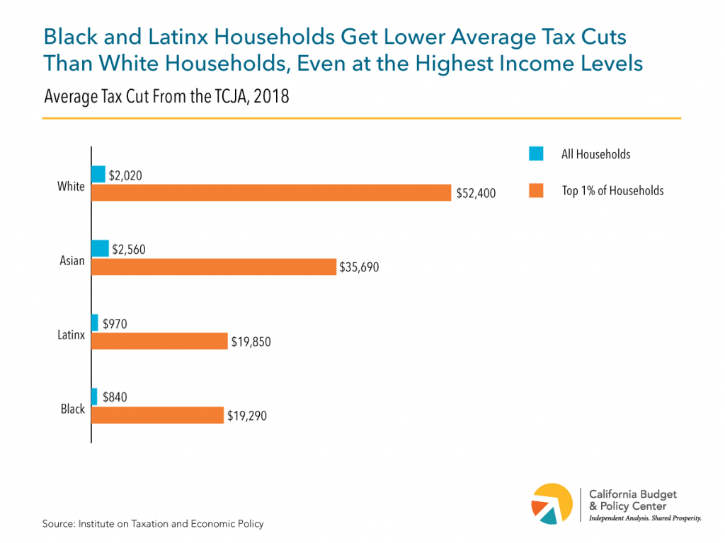 2017 Federal Tax Law Exacerbates the Racial Wealth Gap - California ...