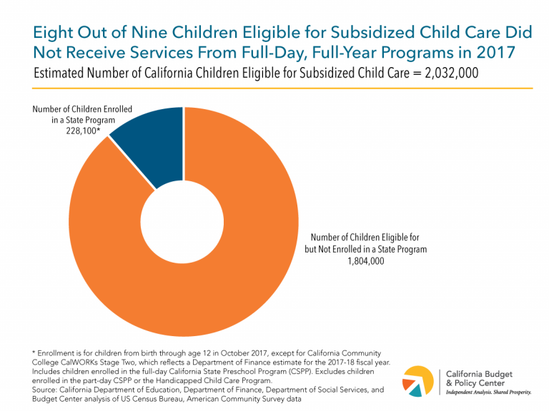 Millions of Children Are Eligible for Subsidized Child Care ...