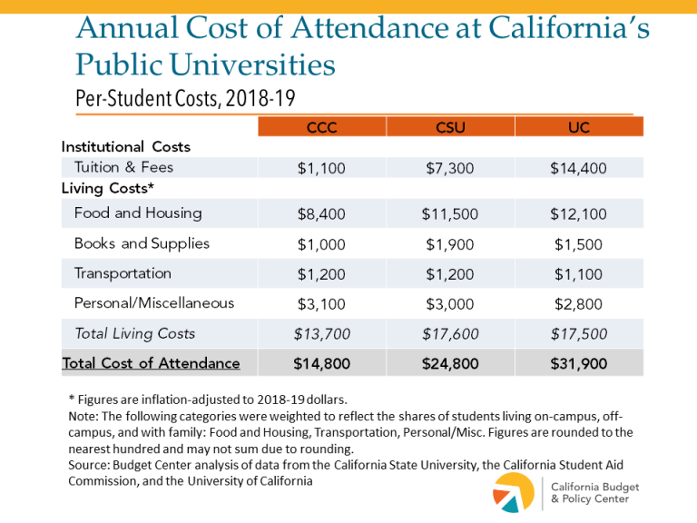 Creating an Affordable-College Model for California - California Budget ...