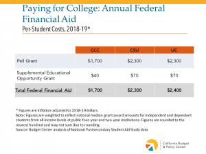 Creating an Affordable-College Model for California - California Budget ...