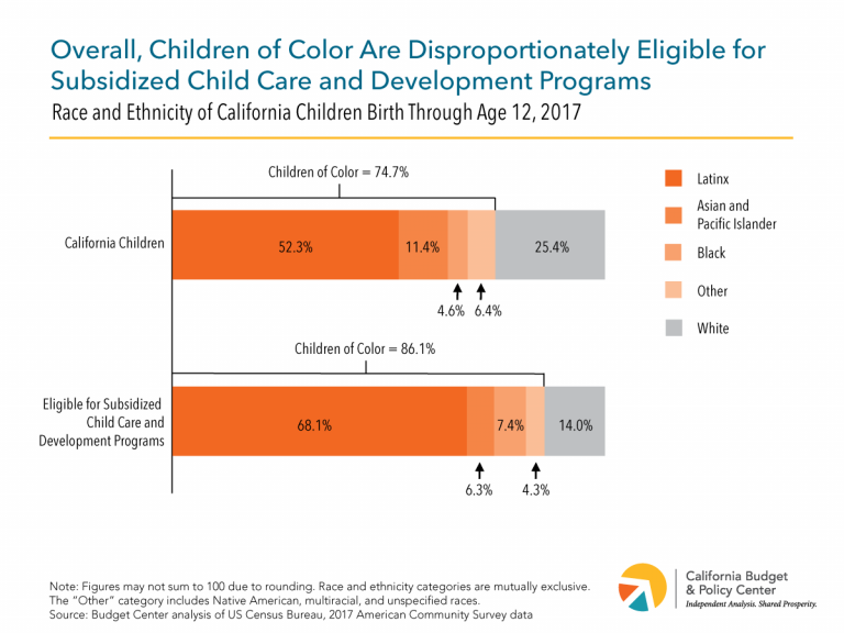 Subsidized Child Care Can Help Reduce Barriers To Success California subsidized-child-care-can-help-reduce-barriers-to-success-california