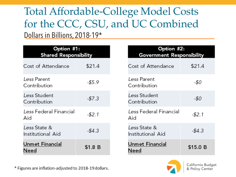 Creating an Affordable-College Model for California - California Budget ...