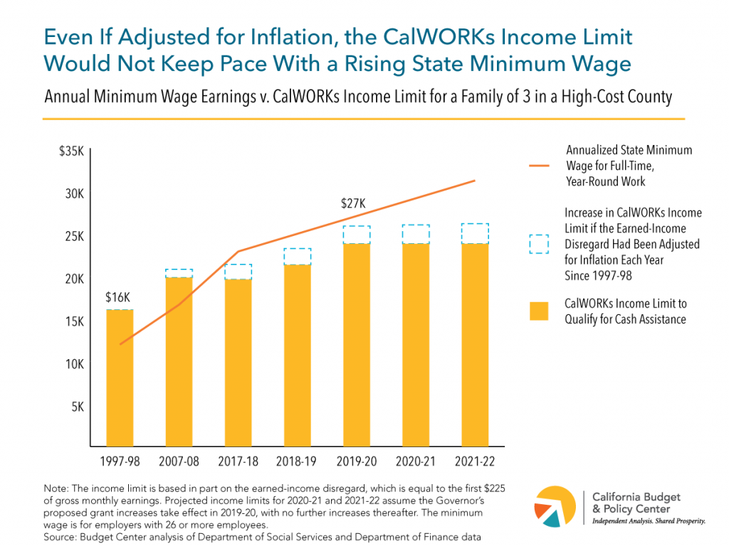CalWORKs' Earned-Income Disregard Falls Short of Supporting Families ...