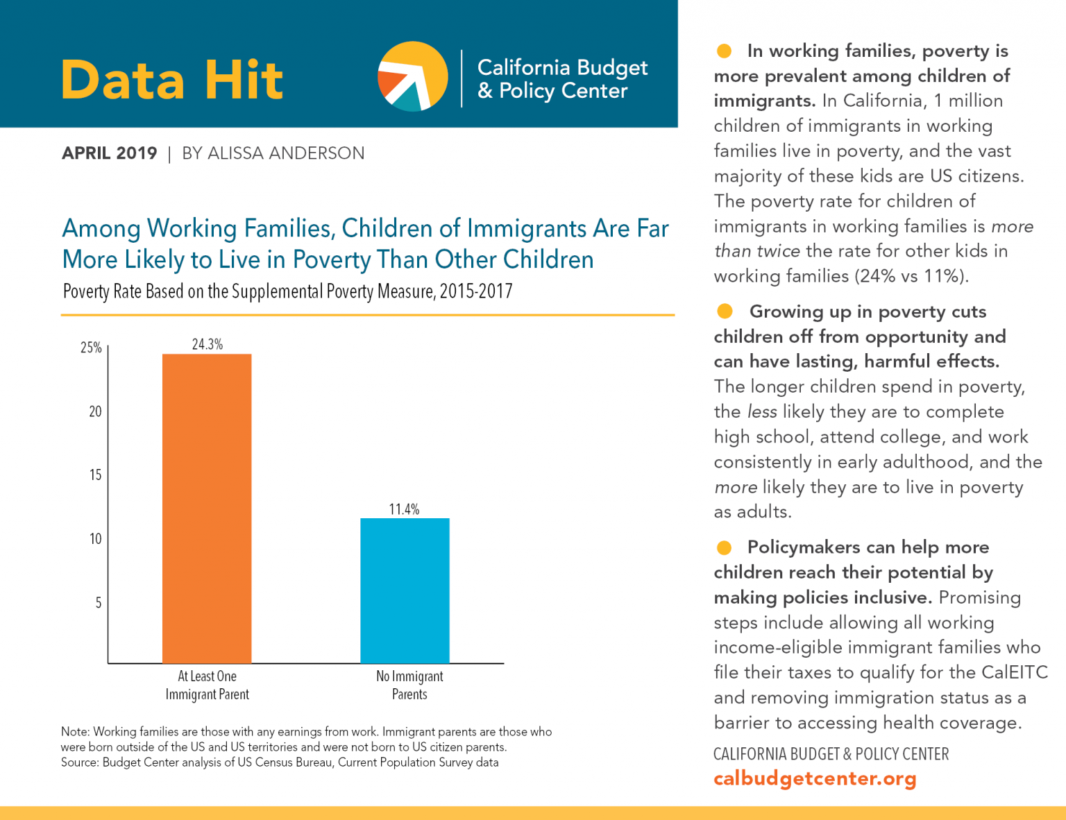 Children of Immigrants Are Far More Likely to Live in Poverty ...