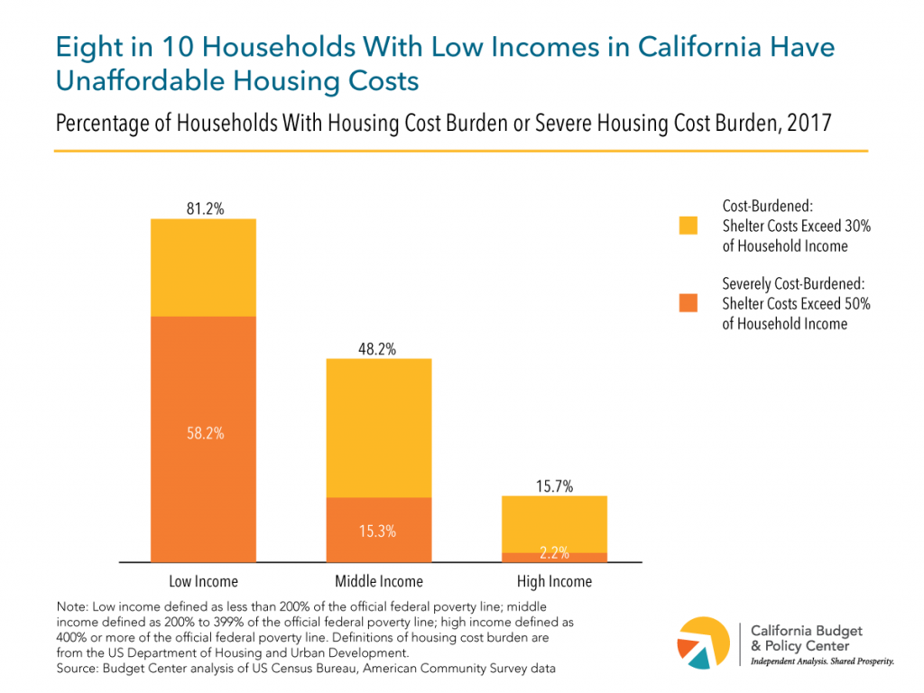 California's Housing Affordability Crisis - California Budget & Policy ...
