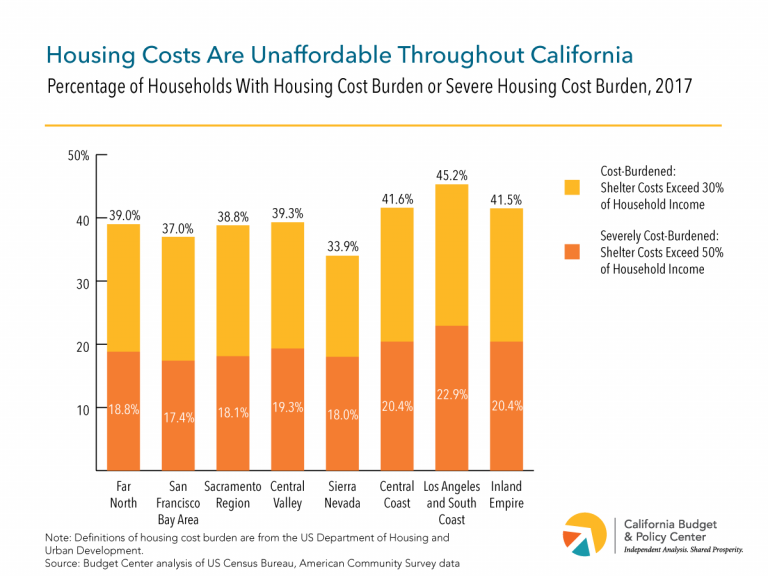 California's Housing Affordability Crisis - California Budget & Policy ...