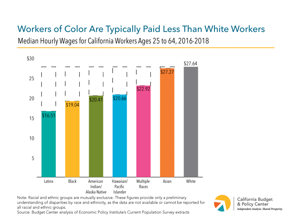 California’s Workers Are Increasingly Locked Out of the State’s ...