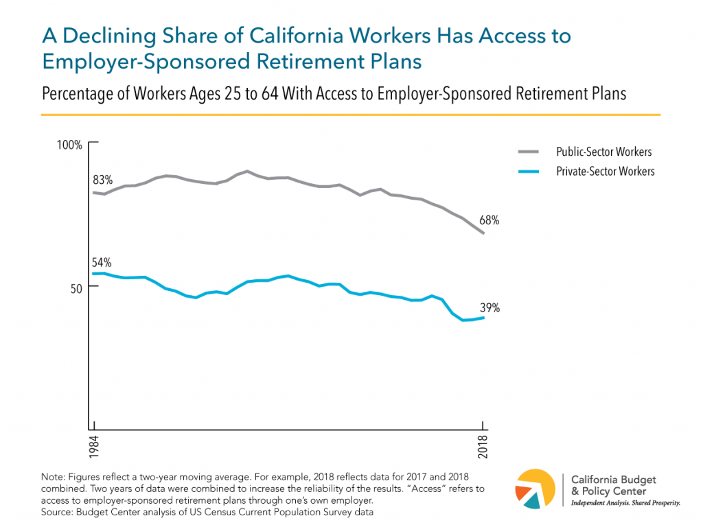 California’s Workers Are Increasingly Locked Out of the State’s ...