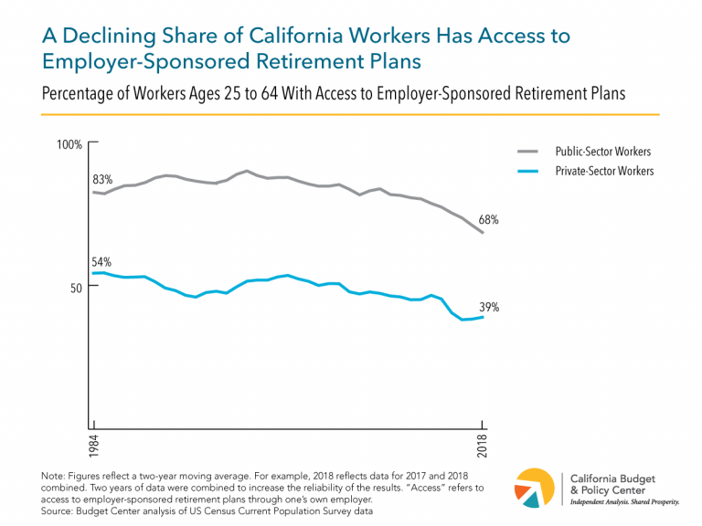 California’s Workers Are Increasingly Locked Out of the State’s ...
