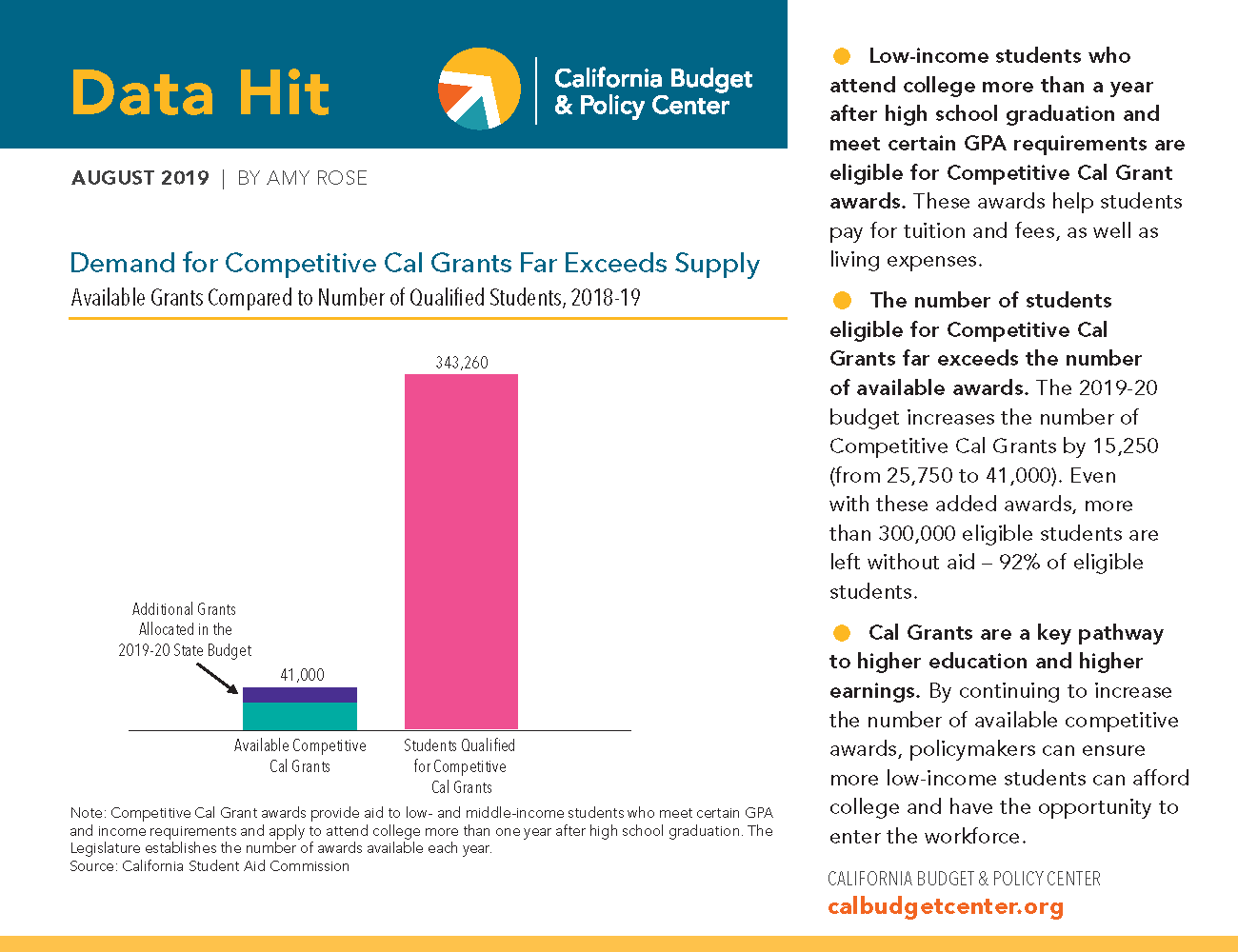 Ca Budget Center Data Hit - Cal Grant Demand Exceeds Supply
