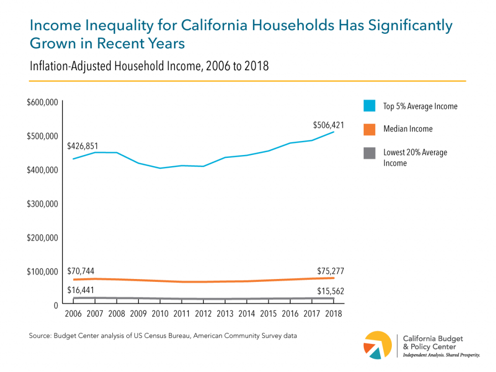 Income Inequality Significantly Increased for Californians in 2018 ...