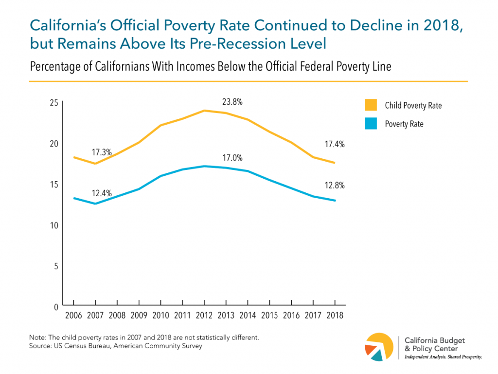Income Inequality Significantly Increased for Californians in 2018 ...