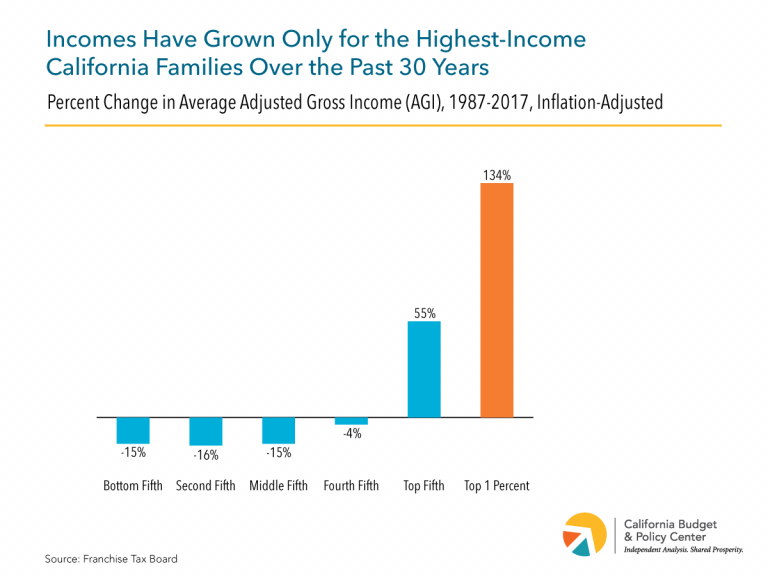 Many Californians Are Struggling to Live in Our Communities ...