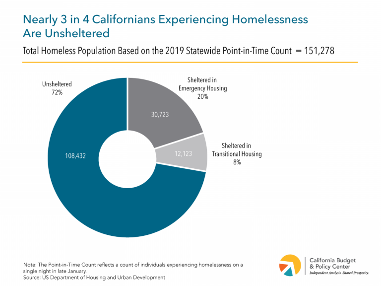 Homelessness and COVID-19 - California Budget & Policy Center
