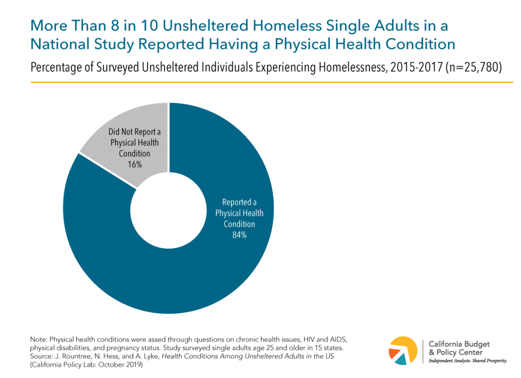 Homelessness and COVID-19 - California Budget & Policy Center
