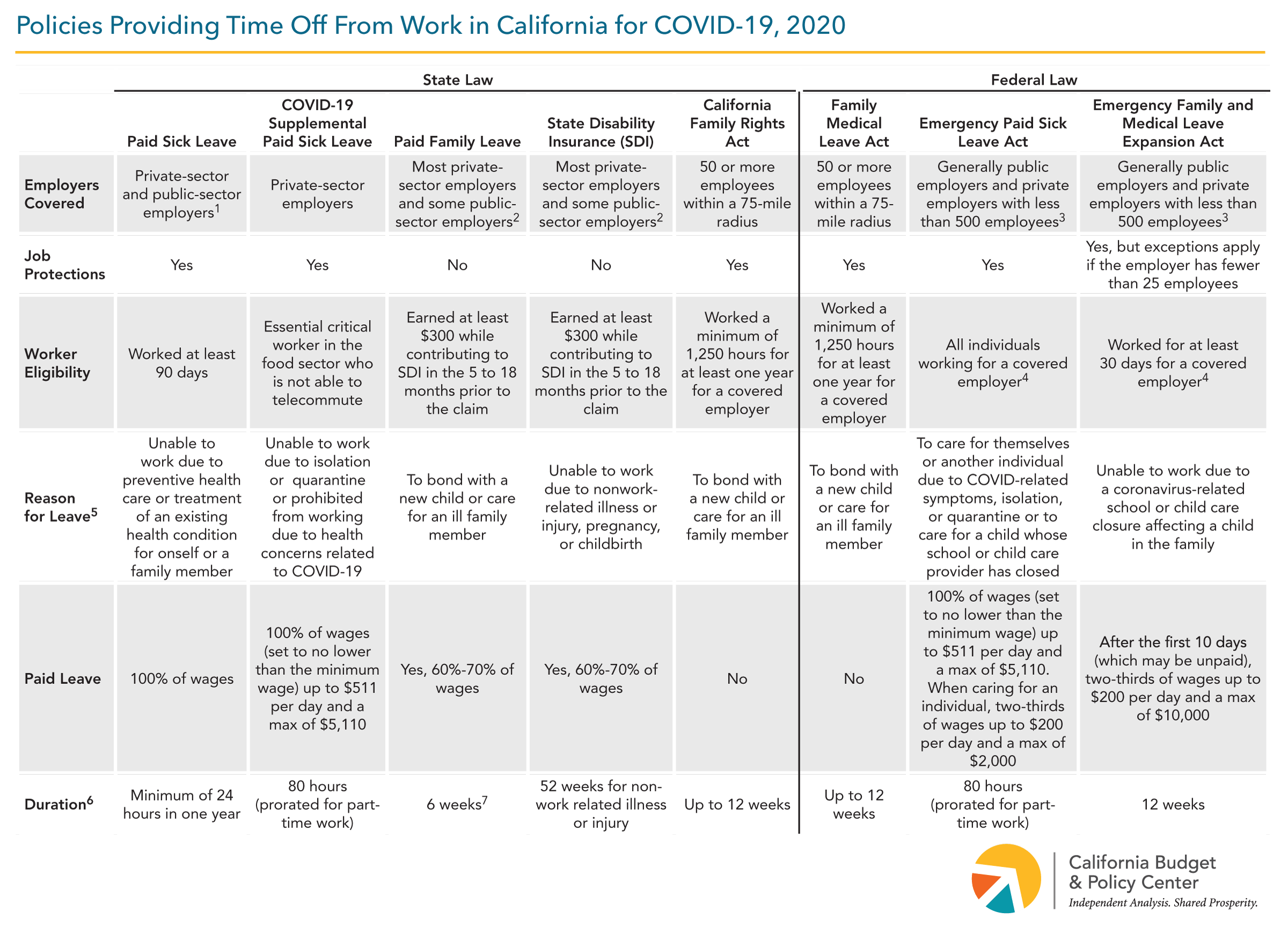 Paid Time Off COVID 19 And Policy Gaps California Budget And Policy 