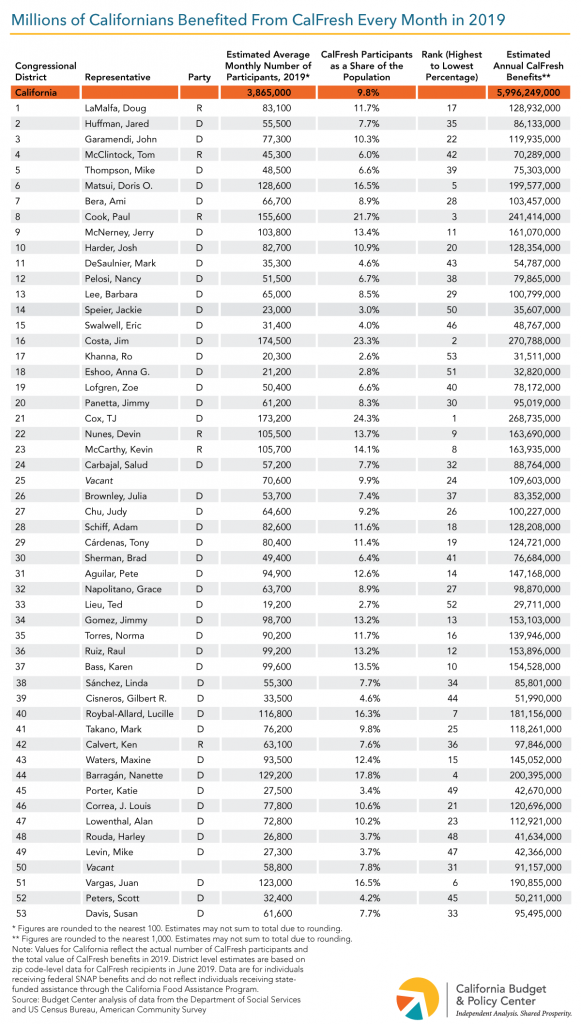 CalFresh Helps Californians Buy Food in Every Congressional District ...