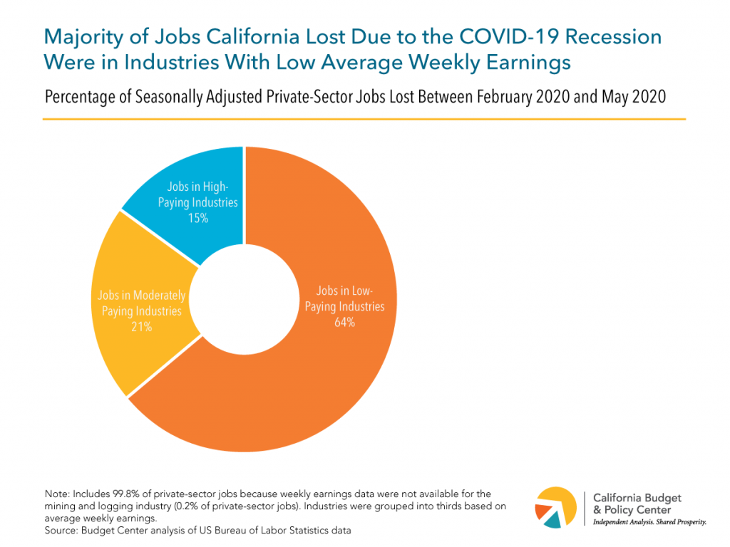 Women and People of Color Take Biggest Hits in California's Job Losses ...