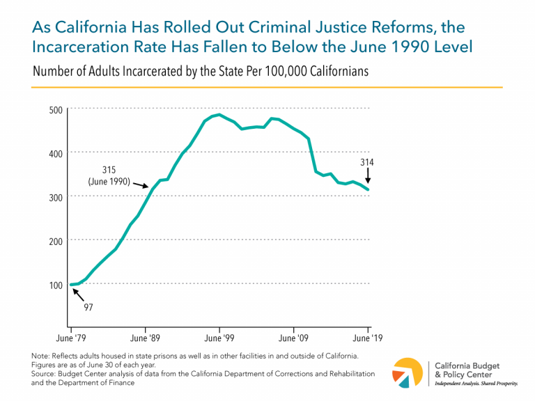 Criminal Justice Reform Is Working in California - California Budget ...