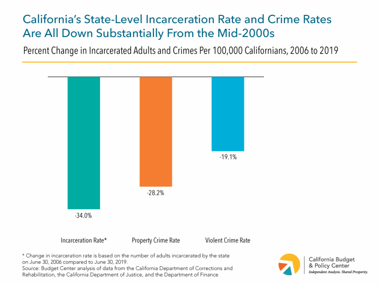 Criminal Justice Reform Is Working in California - California Budget ...