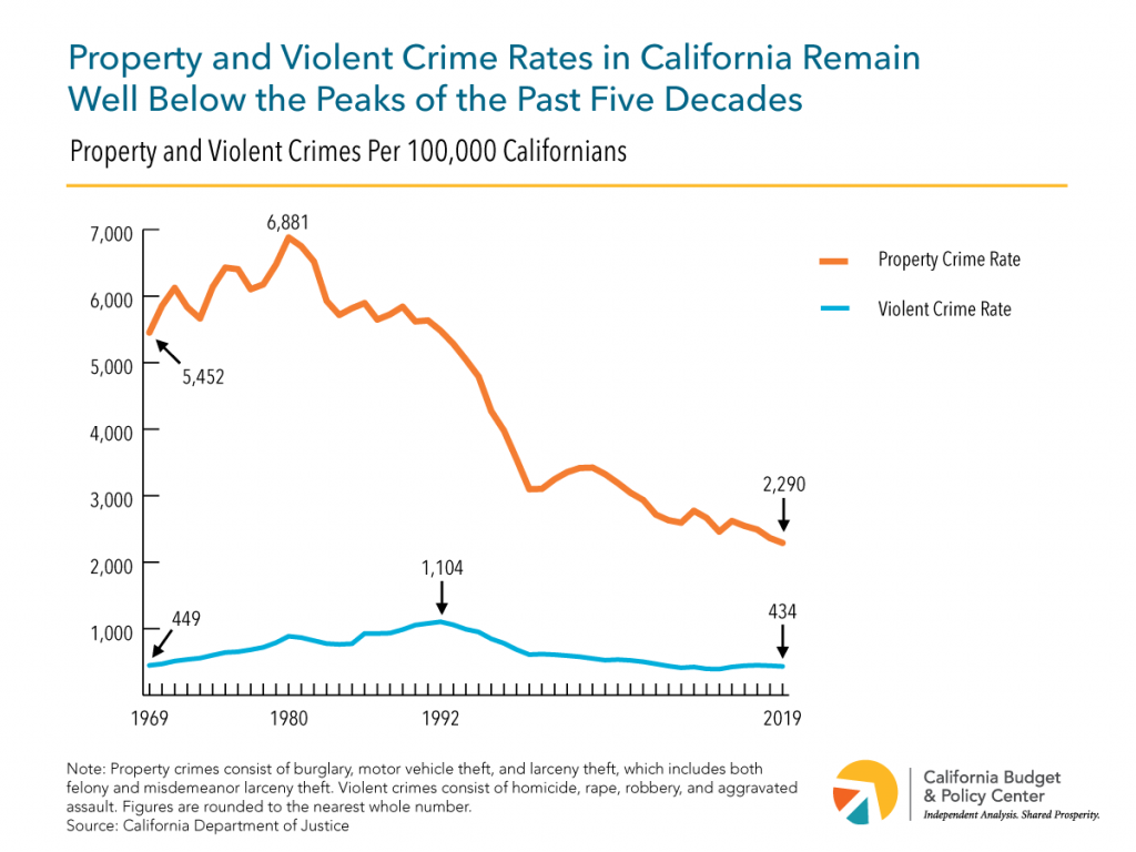 Criminal Justice Reform Is Working in California - California Budget ...