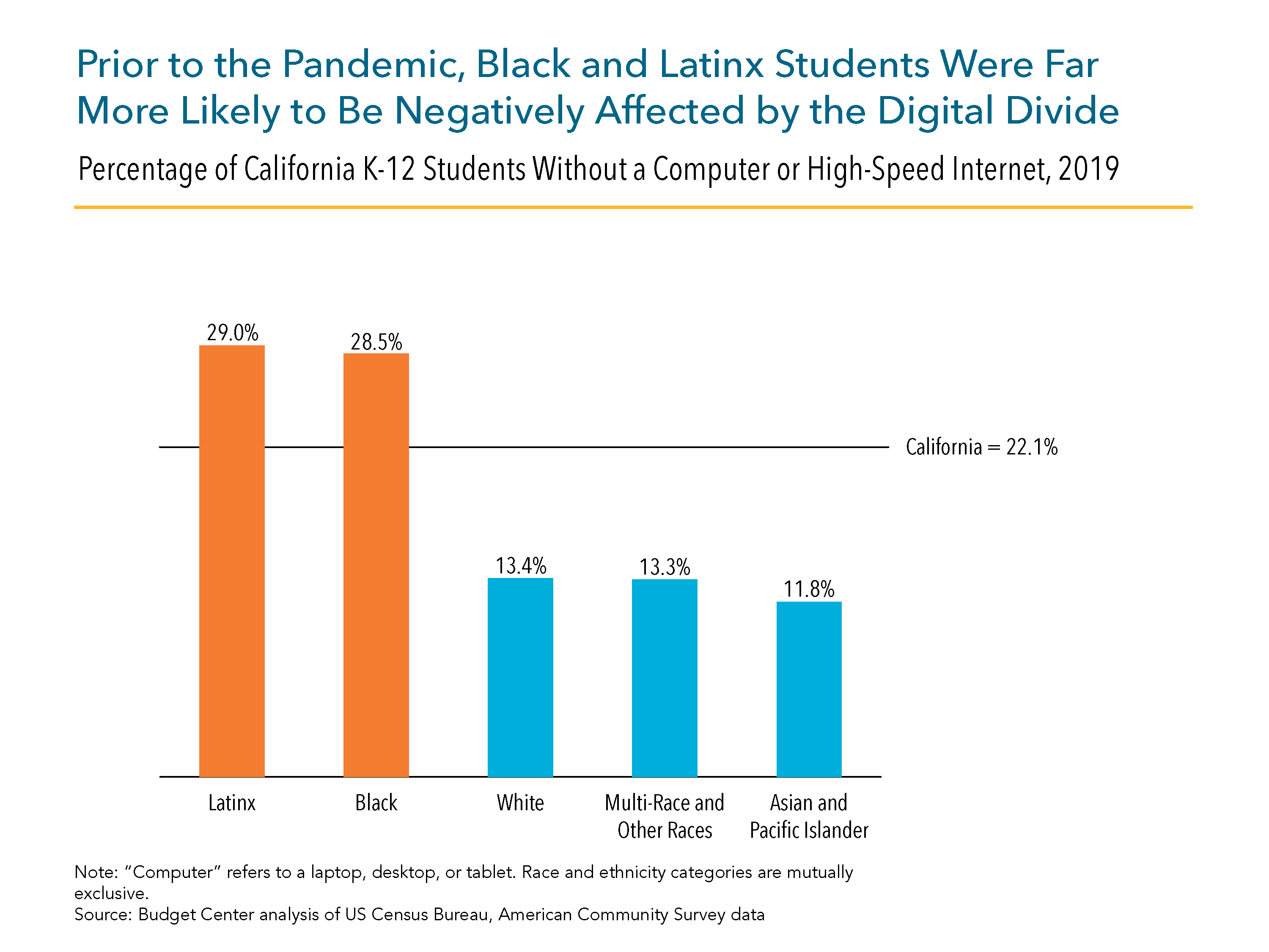 Distance Learning The Digital Divide California Budget And Policy