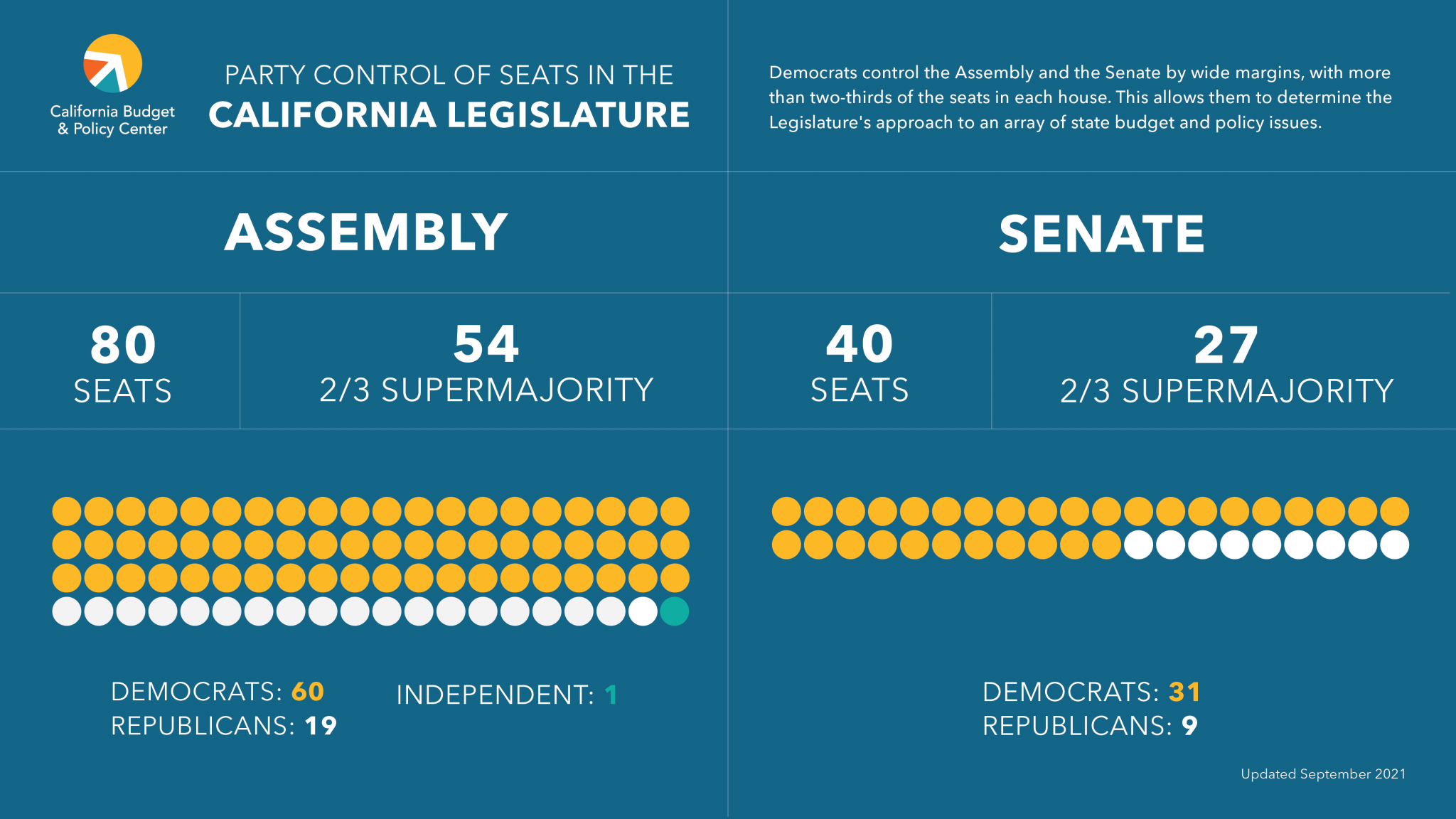 California’s Supermajority & What the Legislature Can Do - California ...