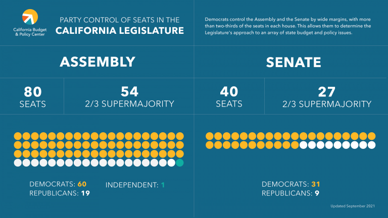 California’s Supermajority & What the Legislature Can Do - California ...