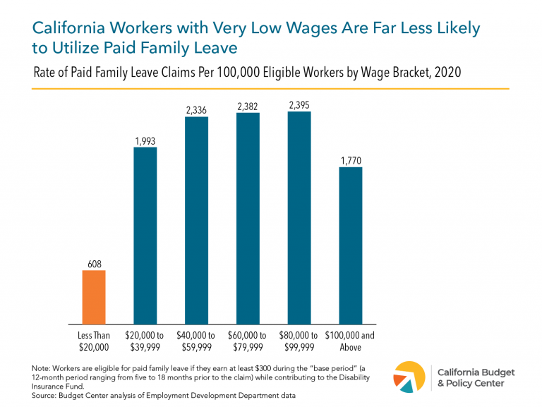 Paid Family Leave Payments Don’t Add Up for California Workers ...