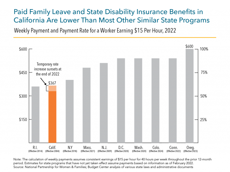 Paid Family Leave and State Disability Insurance Benefits Are ...