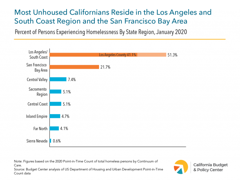 Who is Experiencing Homelessness in California? - California Budget and ...