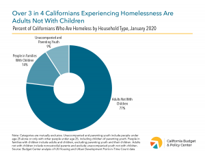 Who is Experiencing Homelessness in California? - California Budget and ...