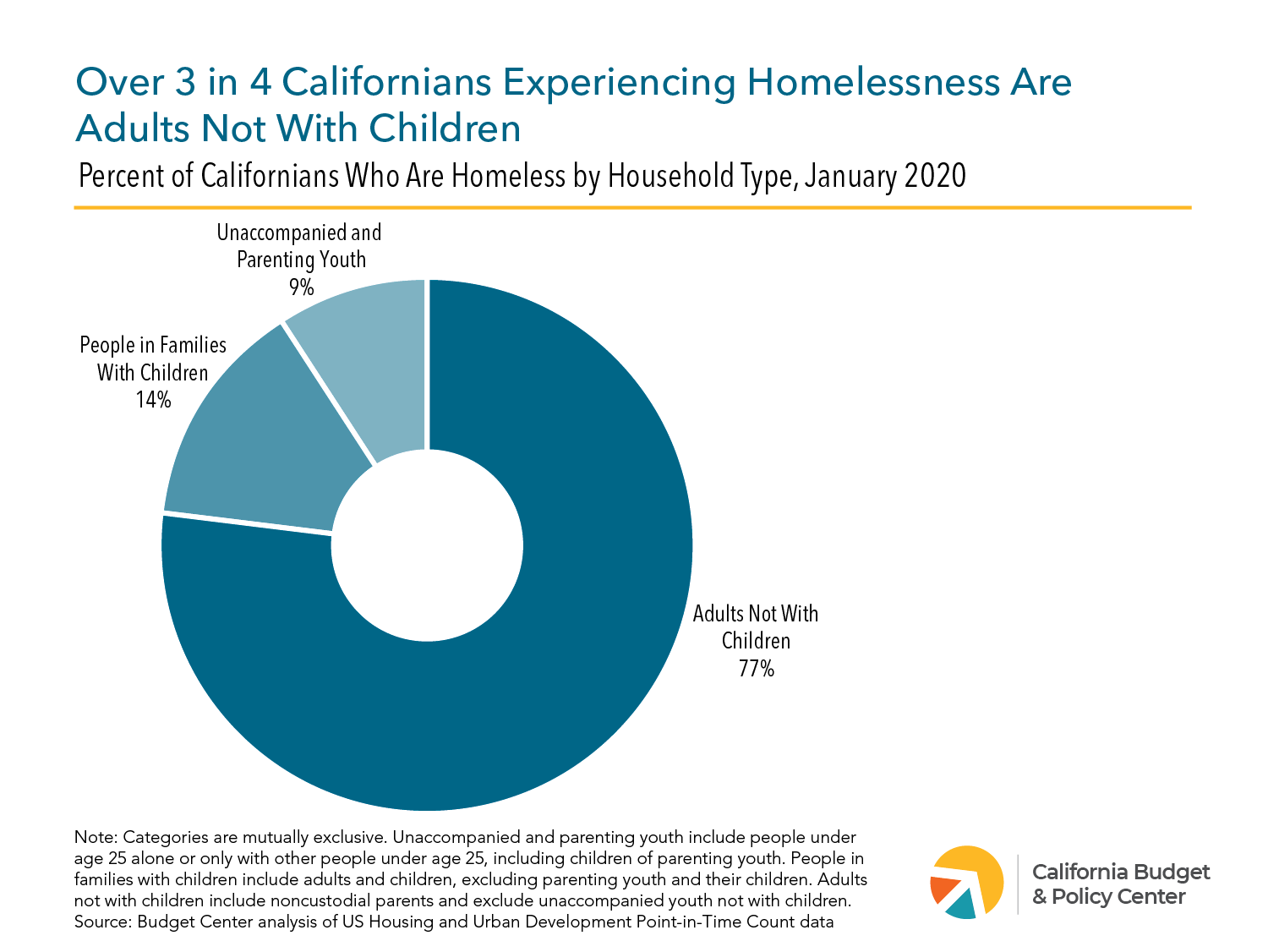 Who is Experiencing Homelessness in California? - California Budget and ...