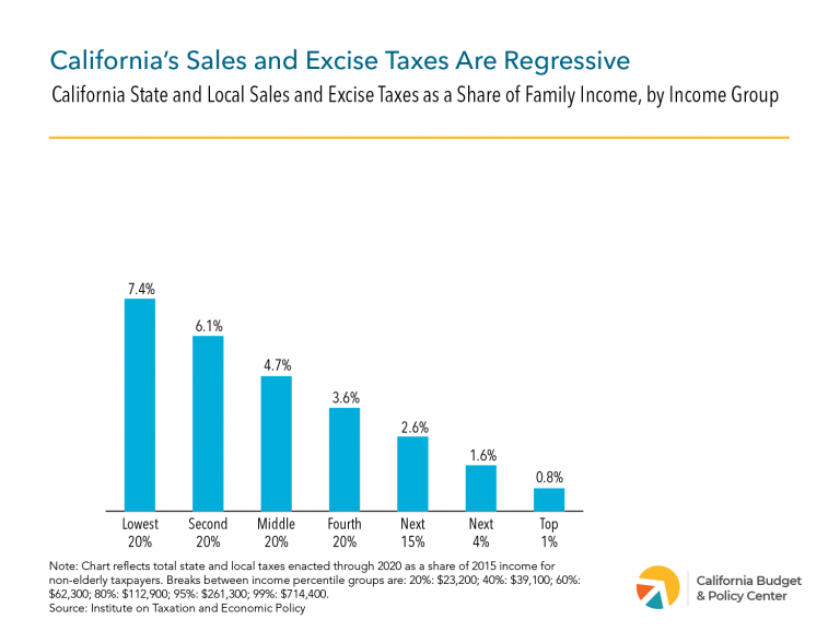 California's Tax & Revenue System Isn't Fair for All - California ...