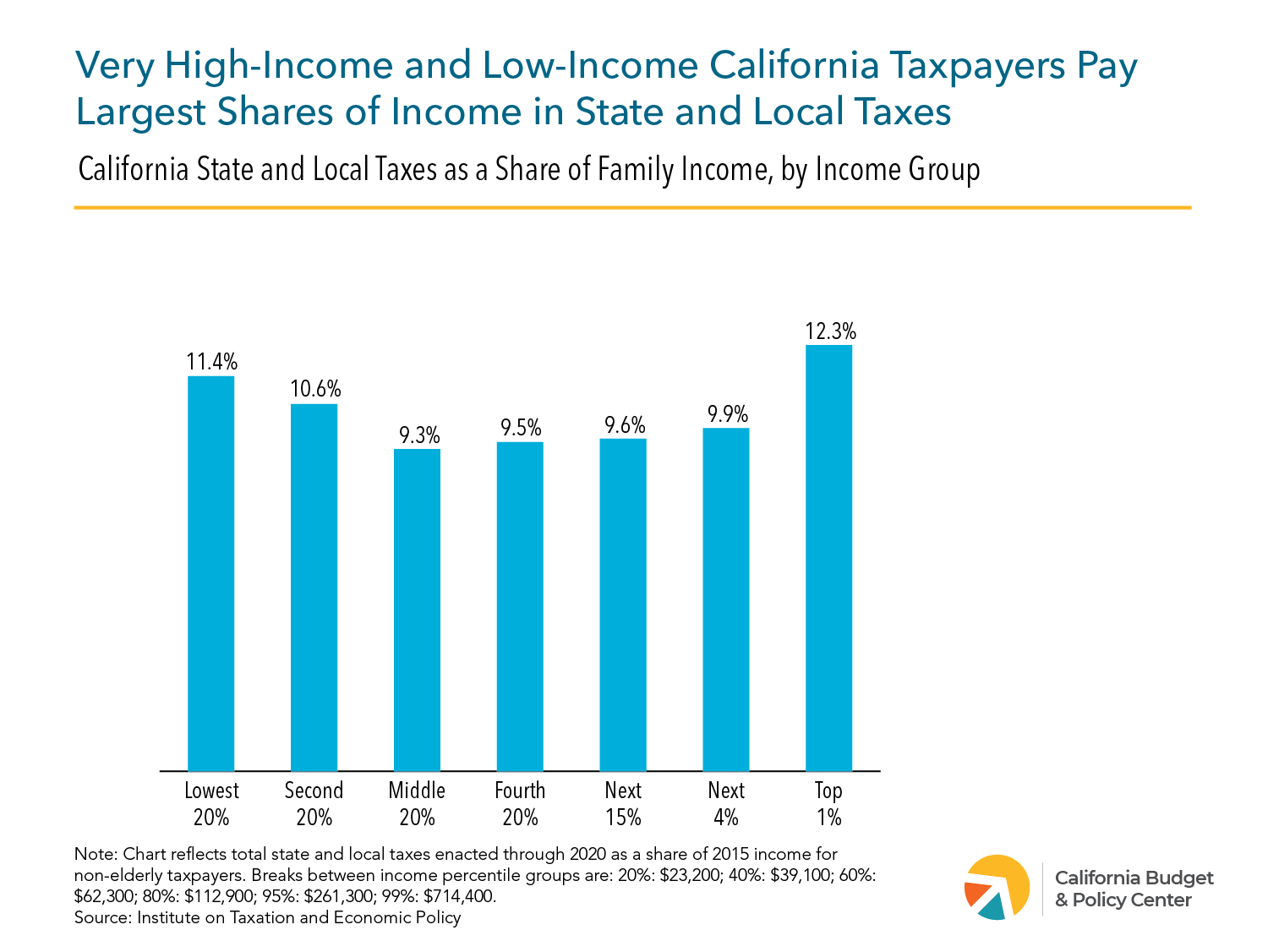 California's Tax & Revenue System Isn't Fair for All - California ...