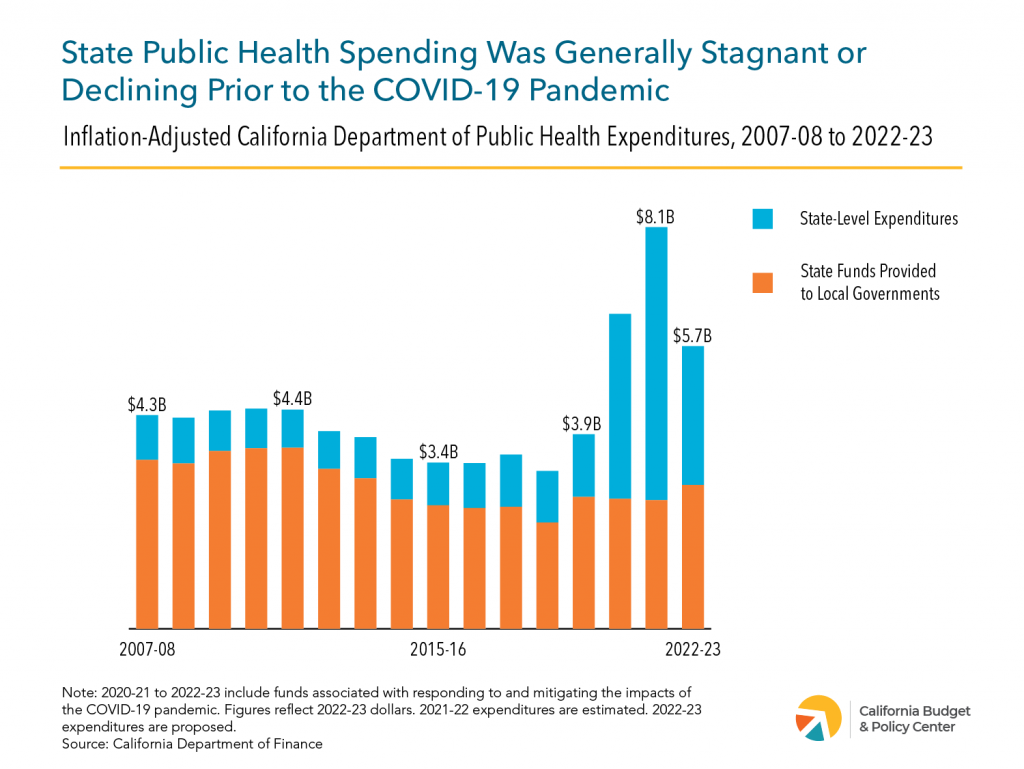 Public Health Can't Afford Another Decade of Underfunding - California ...
