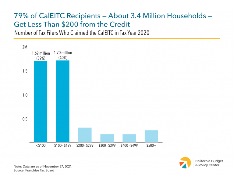 Most CalEITC Recipients Receive Very Little from the Credit ...