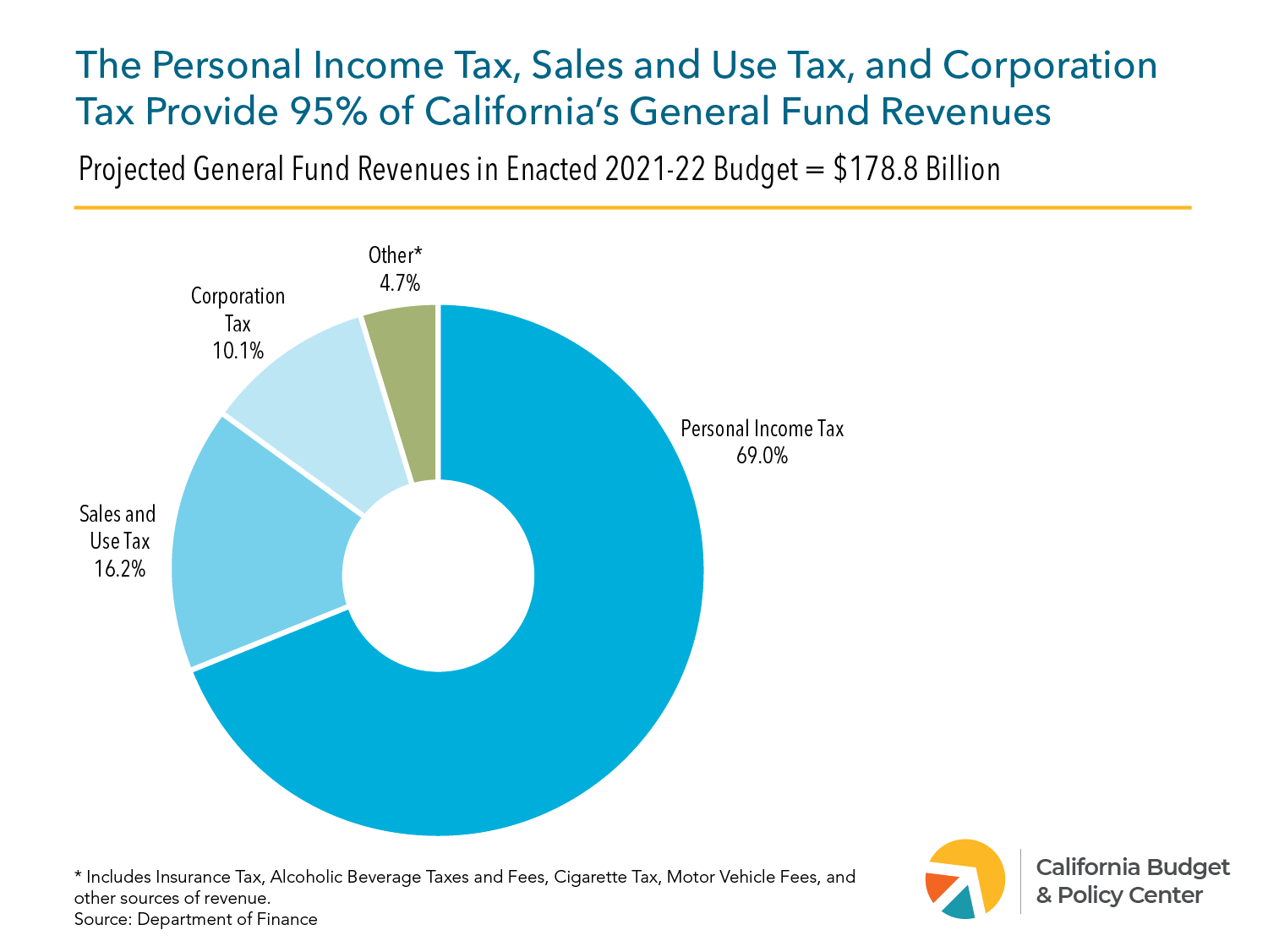 Investment in Communities Requires a Close Look at California's Tax and ...