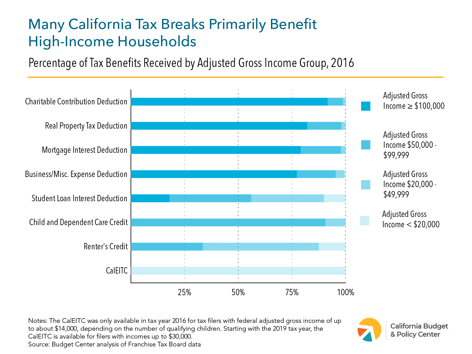 California Loses Nearly $70 Billion Annually Through Tax Breaks ...