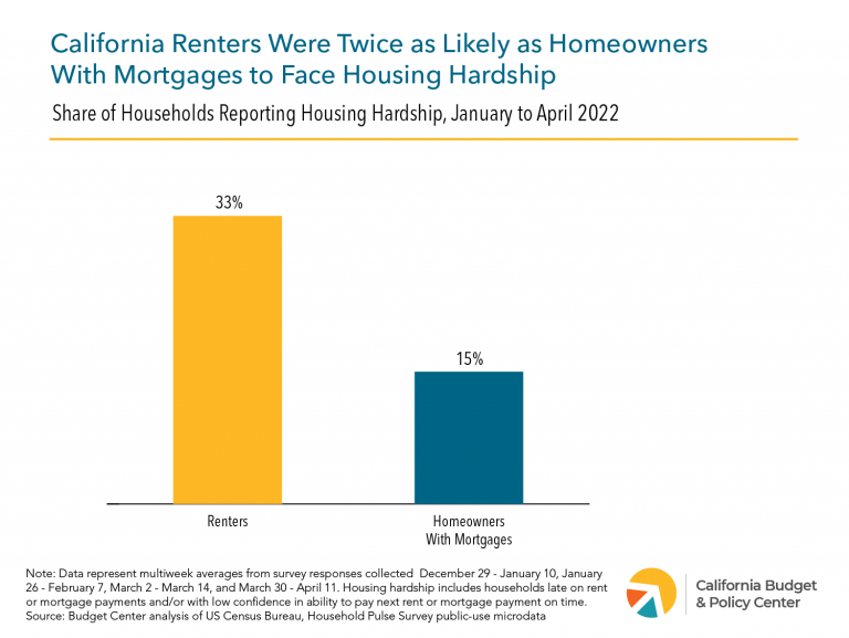 Who is Experiencing Housing Hardship in California? - California Budget ...
