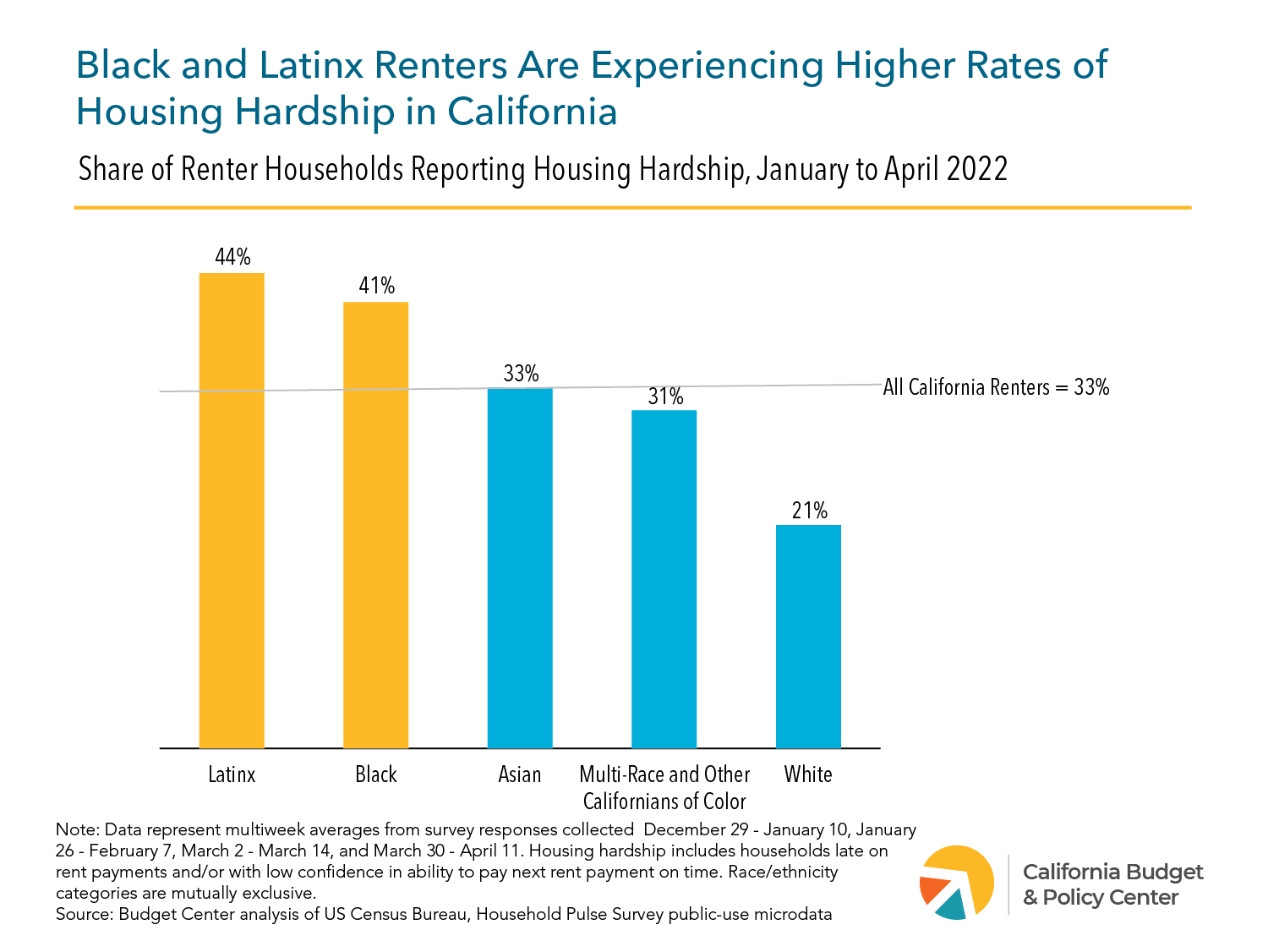 Who is Experiencing Housing Hardship in California? - California Budget ...