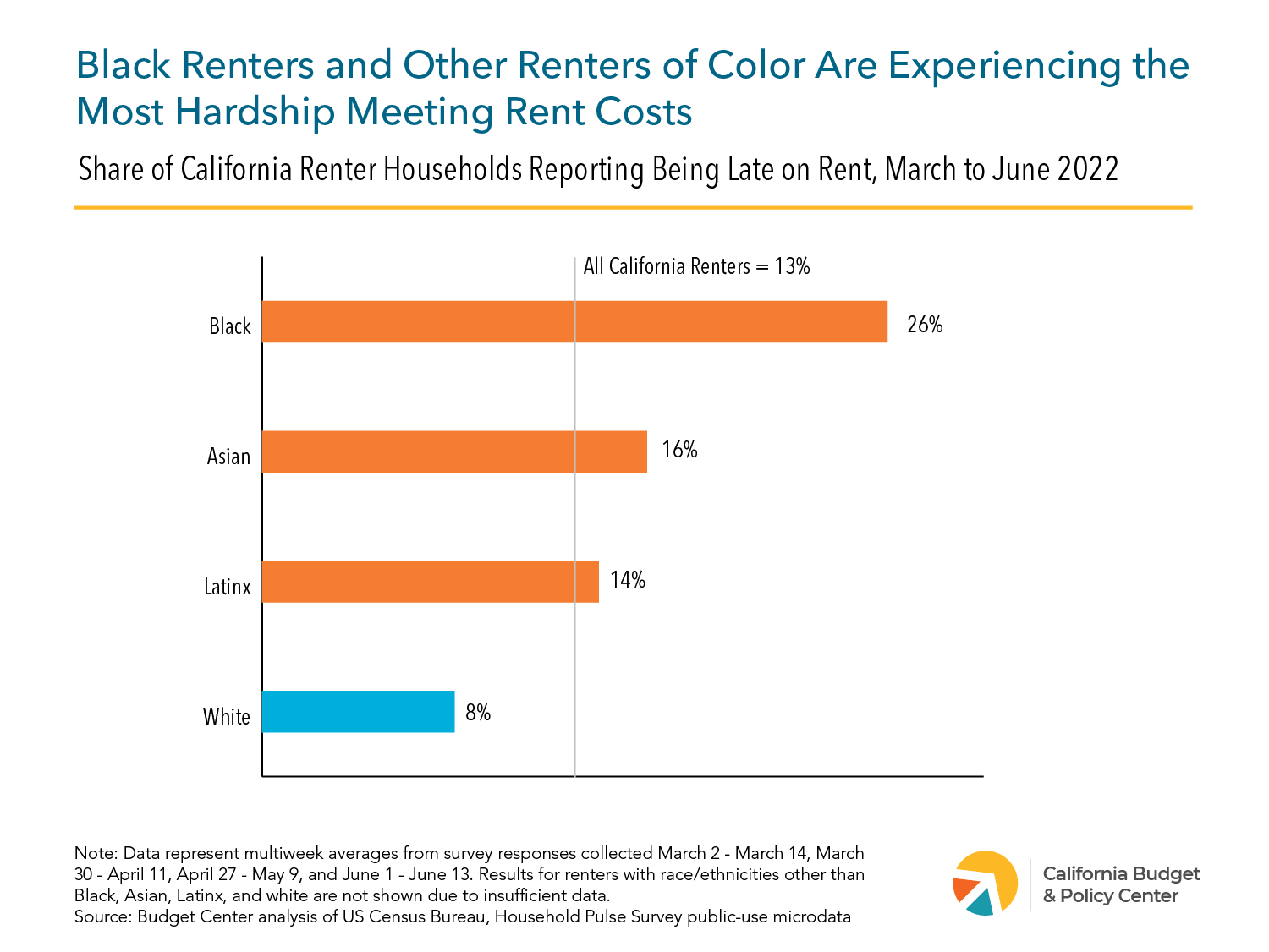 California Renters Need Increased Access to Affordable Housing ...