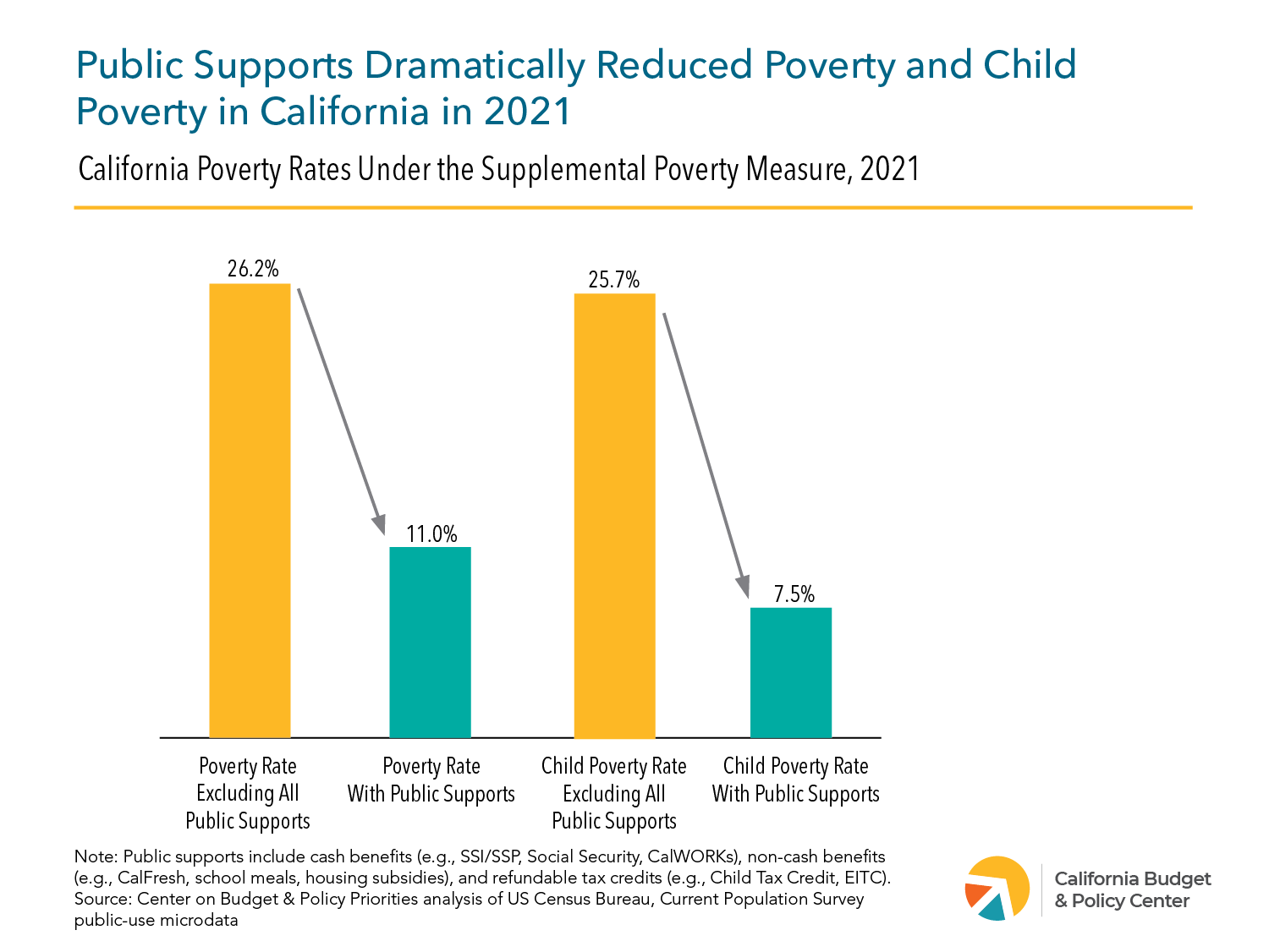 How Did Public Supports Lower Poverty in 2021? - California Budget ...