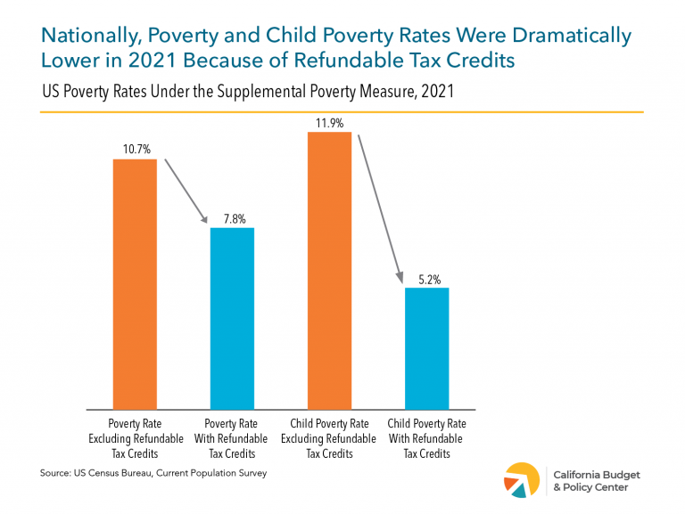 How Did Public Supports Lower Poverty in 2021? - California Budget ...