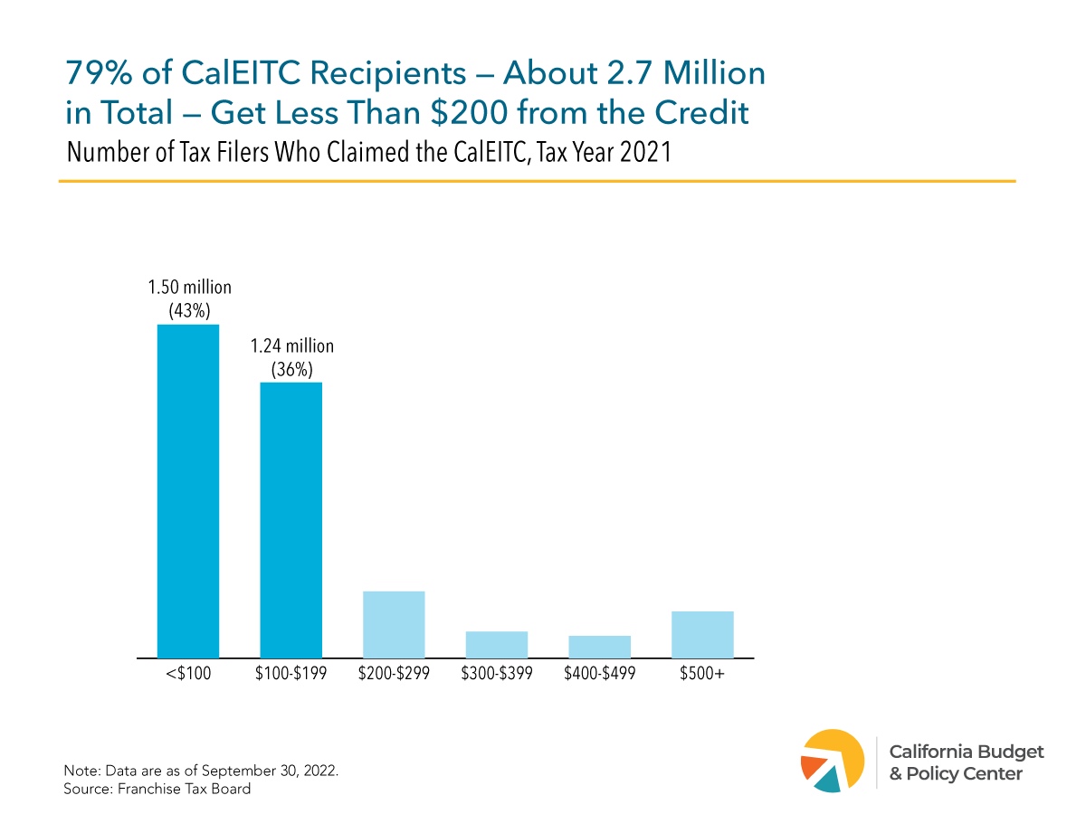 How California Can Support Workers and Families With the CalEITC ...