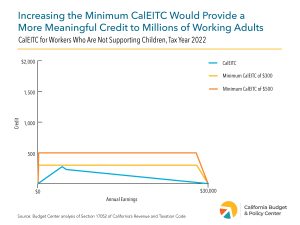 How California Can Support Workers and Families With the CalEITC ...