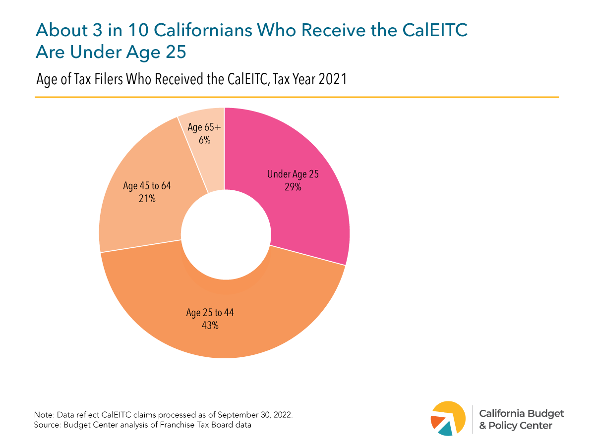 Expanding the CalEITC Can Support Young Adults in Making Ends Meet ...